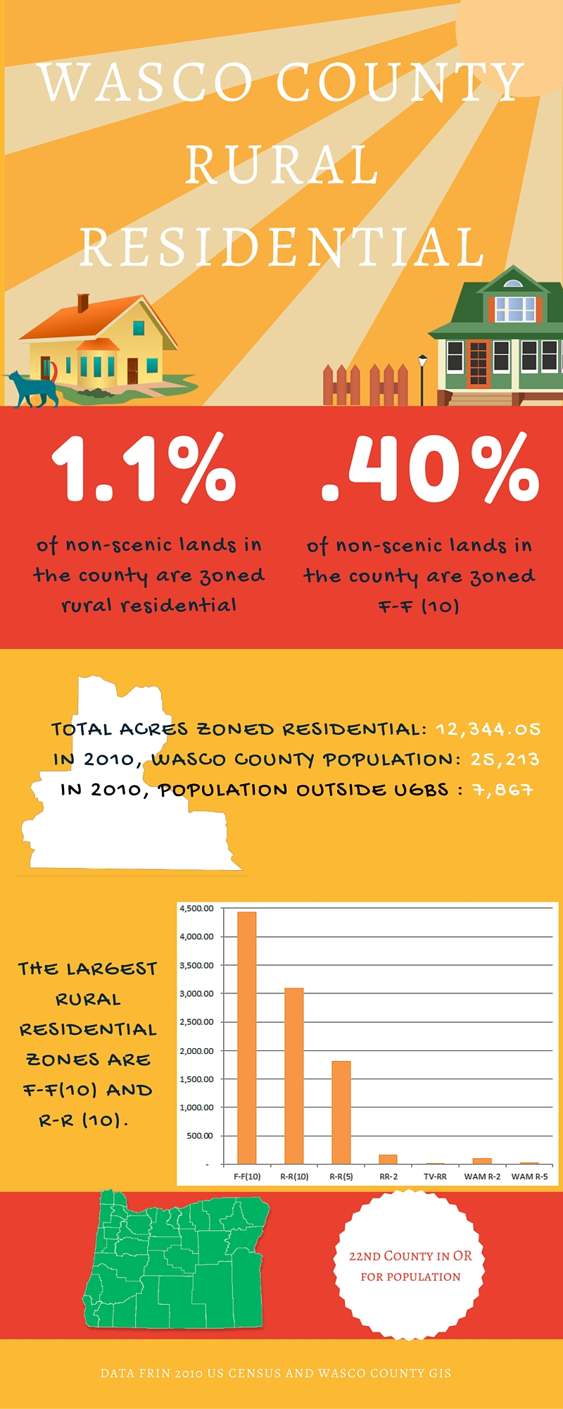 Rural Residential Zones – Community development